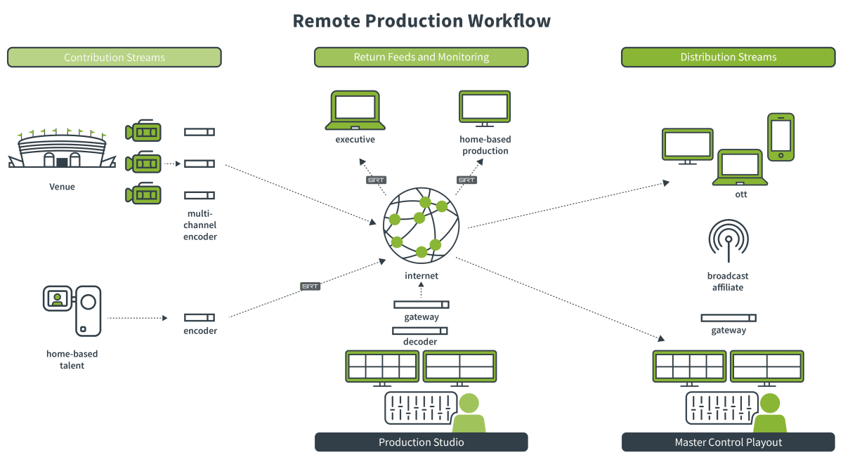 Remote Production and Live Events | zest-technologies.co.uk